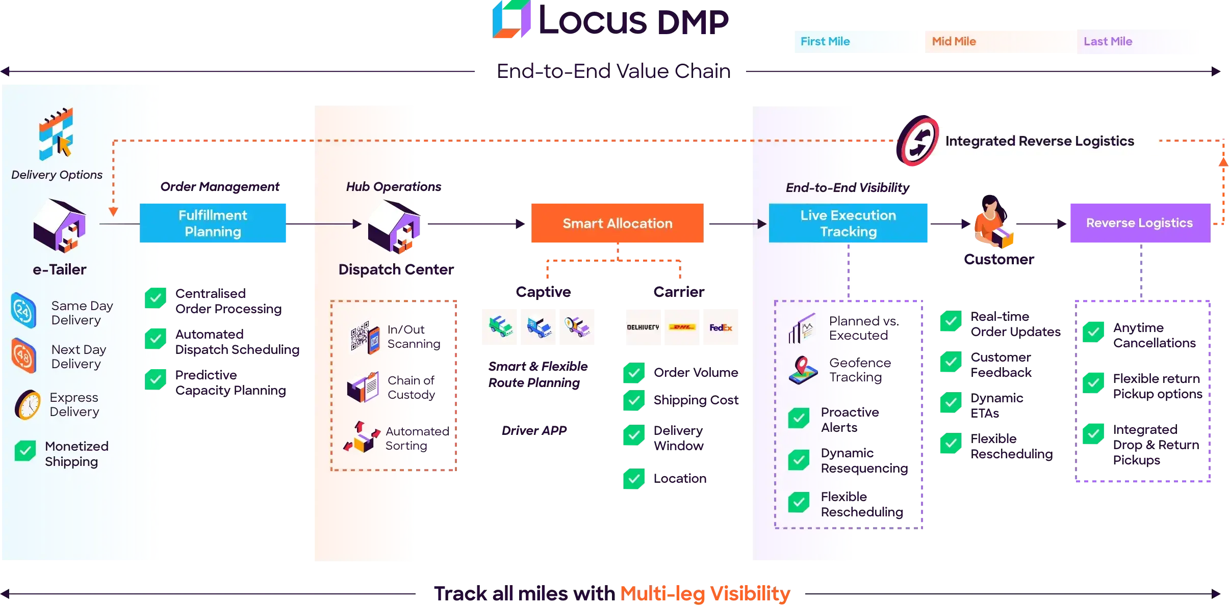 E-Commerce Logistics Solutions for All-Mile | Locus