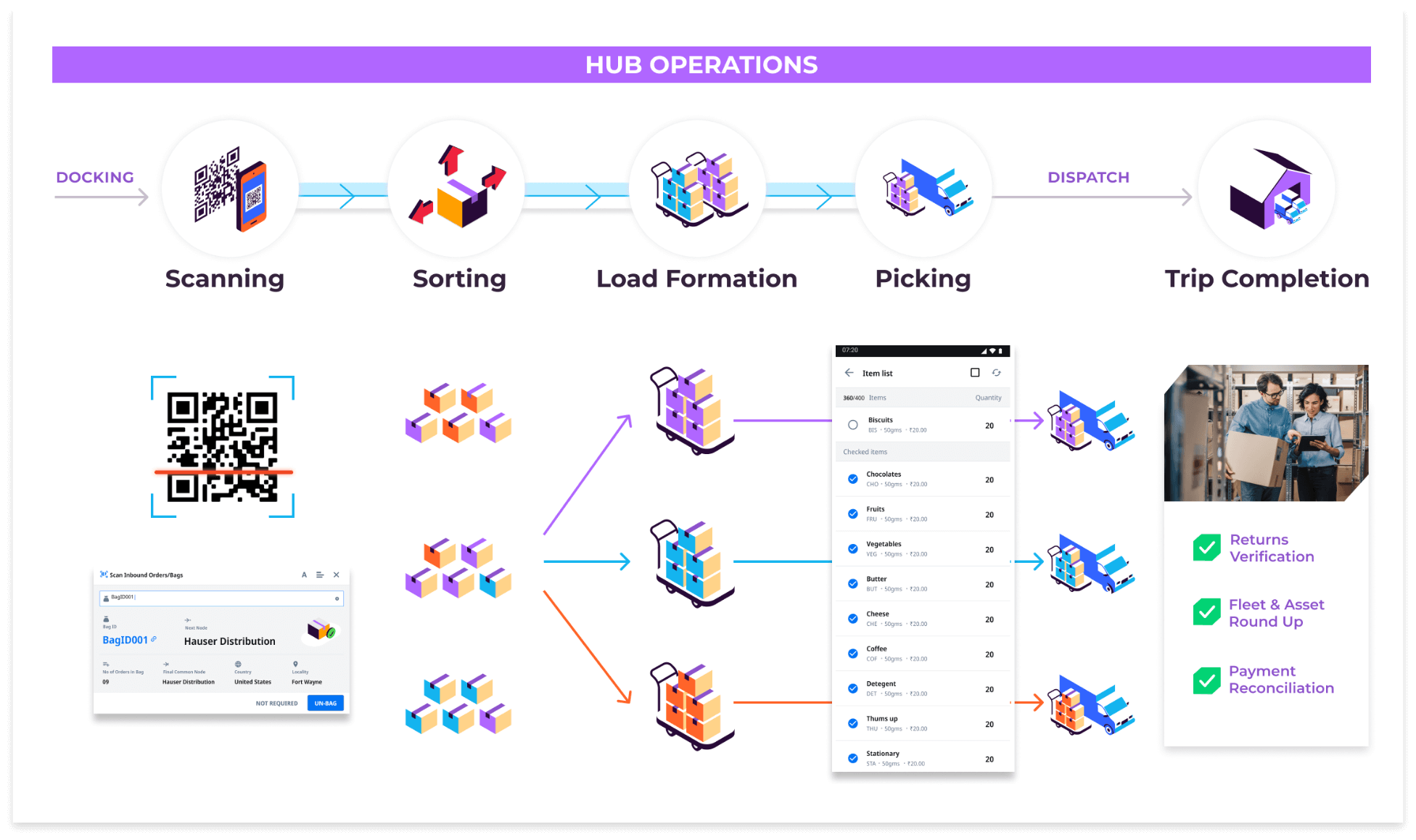 Automated Hub Operations System for Delivery Partners