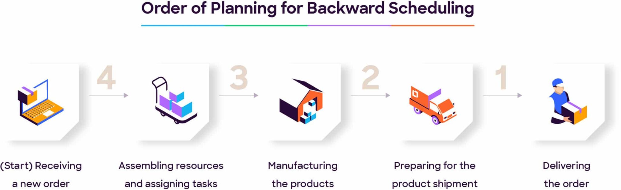 Forward and Backward Scheduling: Key Differences & Benefits